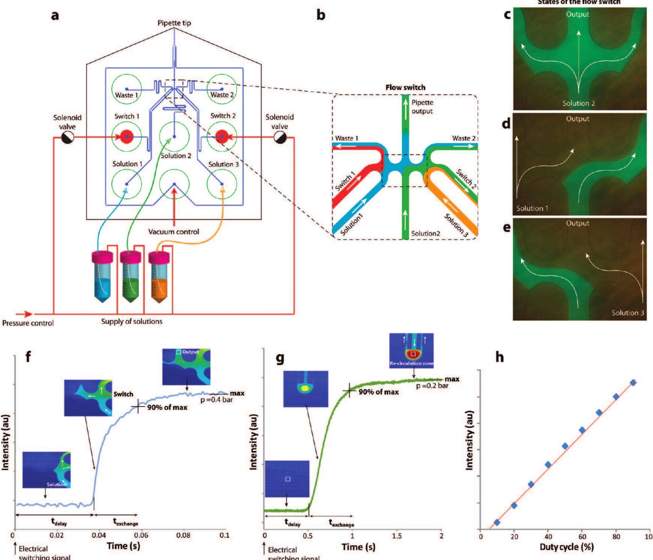 Schematic view of a microfluidic recirculation pipette with