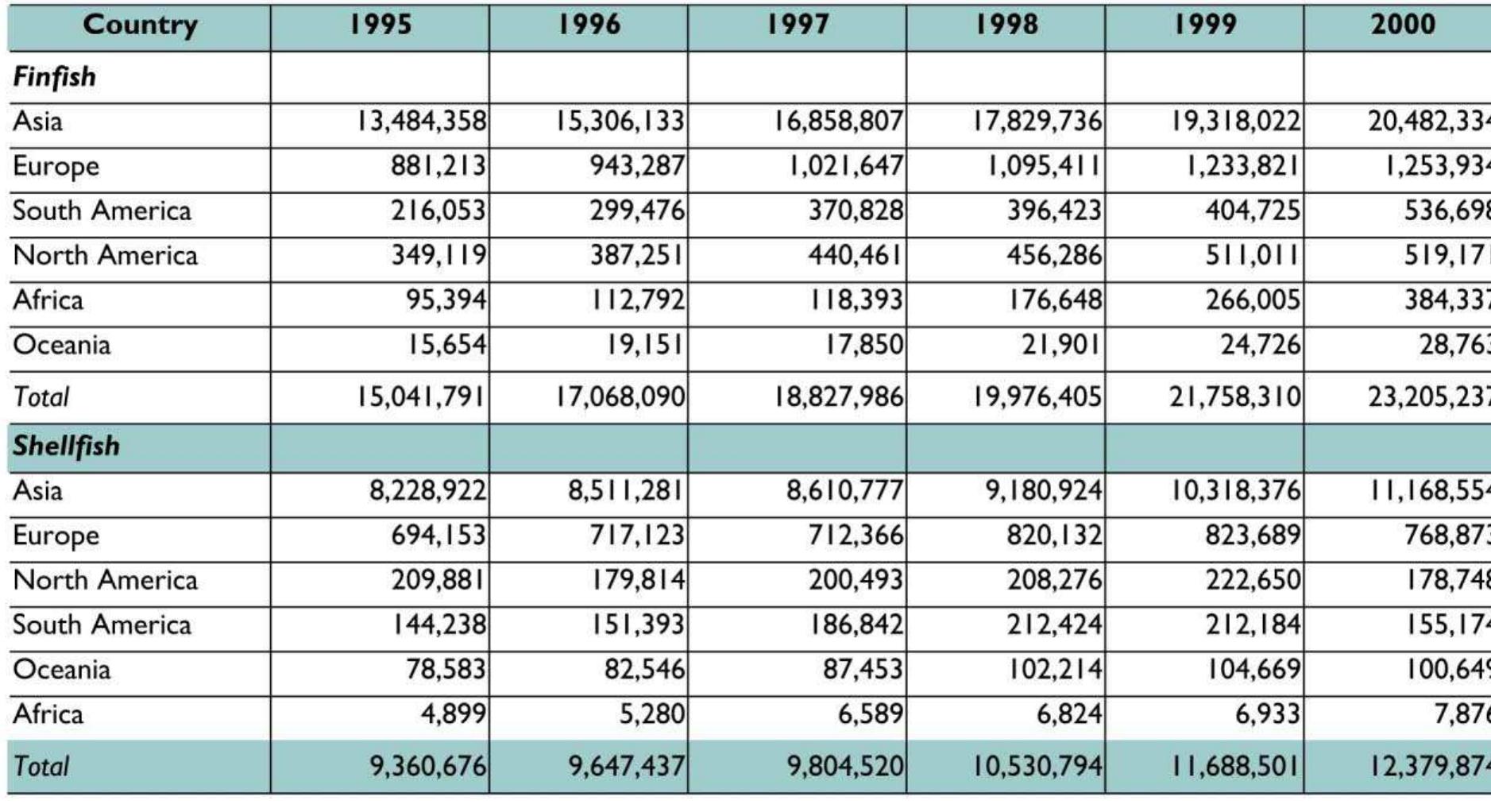 The overall value of cultured fish and shellfish in 2000 was