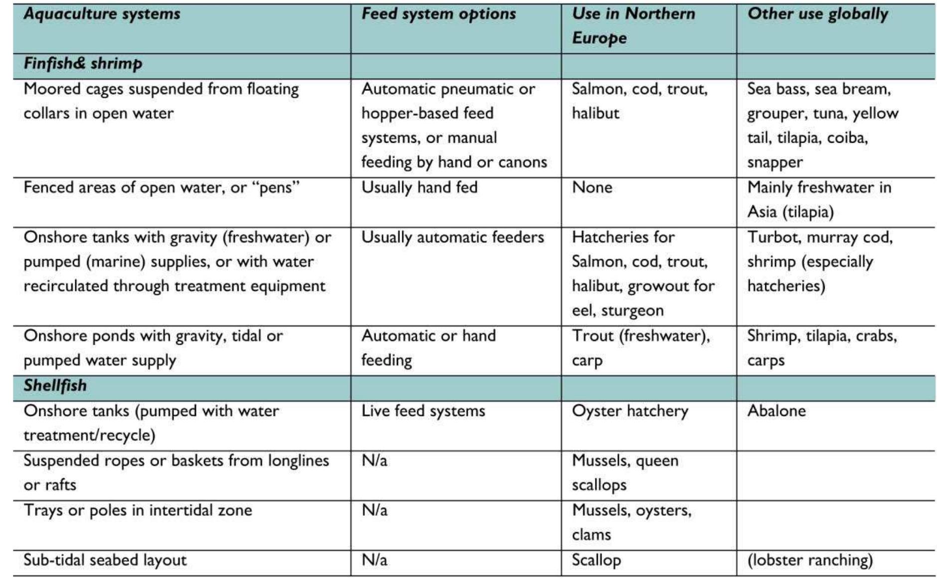 3: summary of main types of aquaculture system