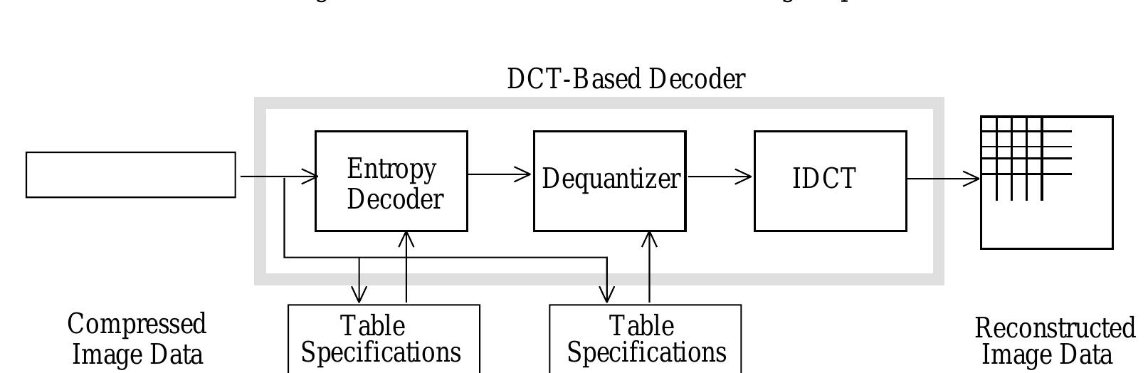 Dct-based decoder processing steps