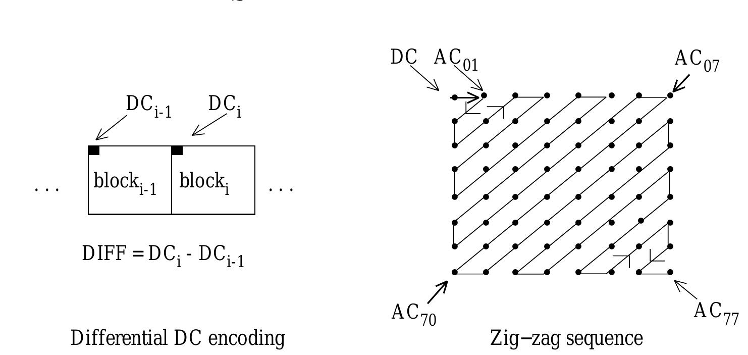 Preparation Of Quantized Coefficients For Entropy Coding