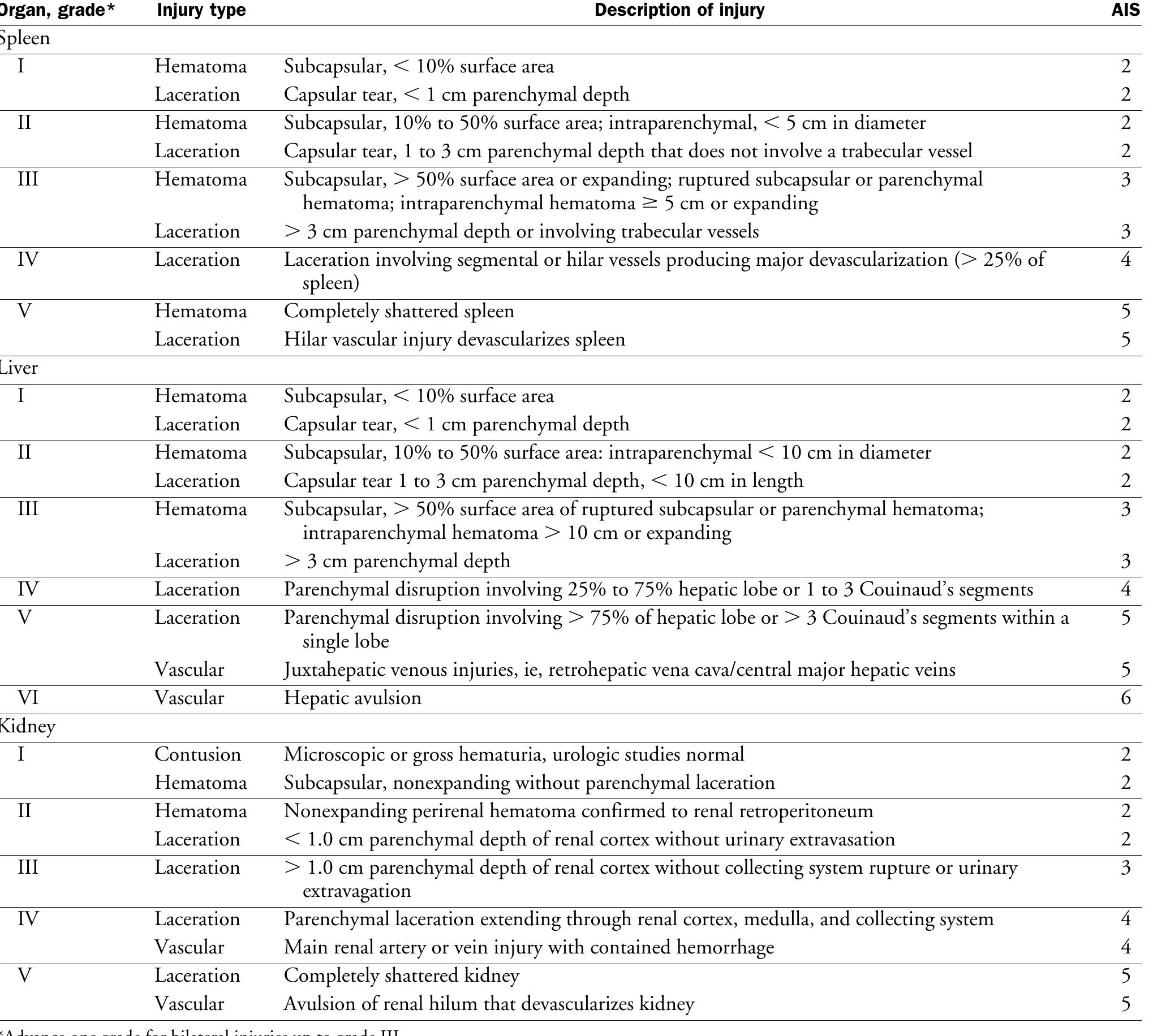 Organ injury scale for spleen, liver, and kidney