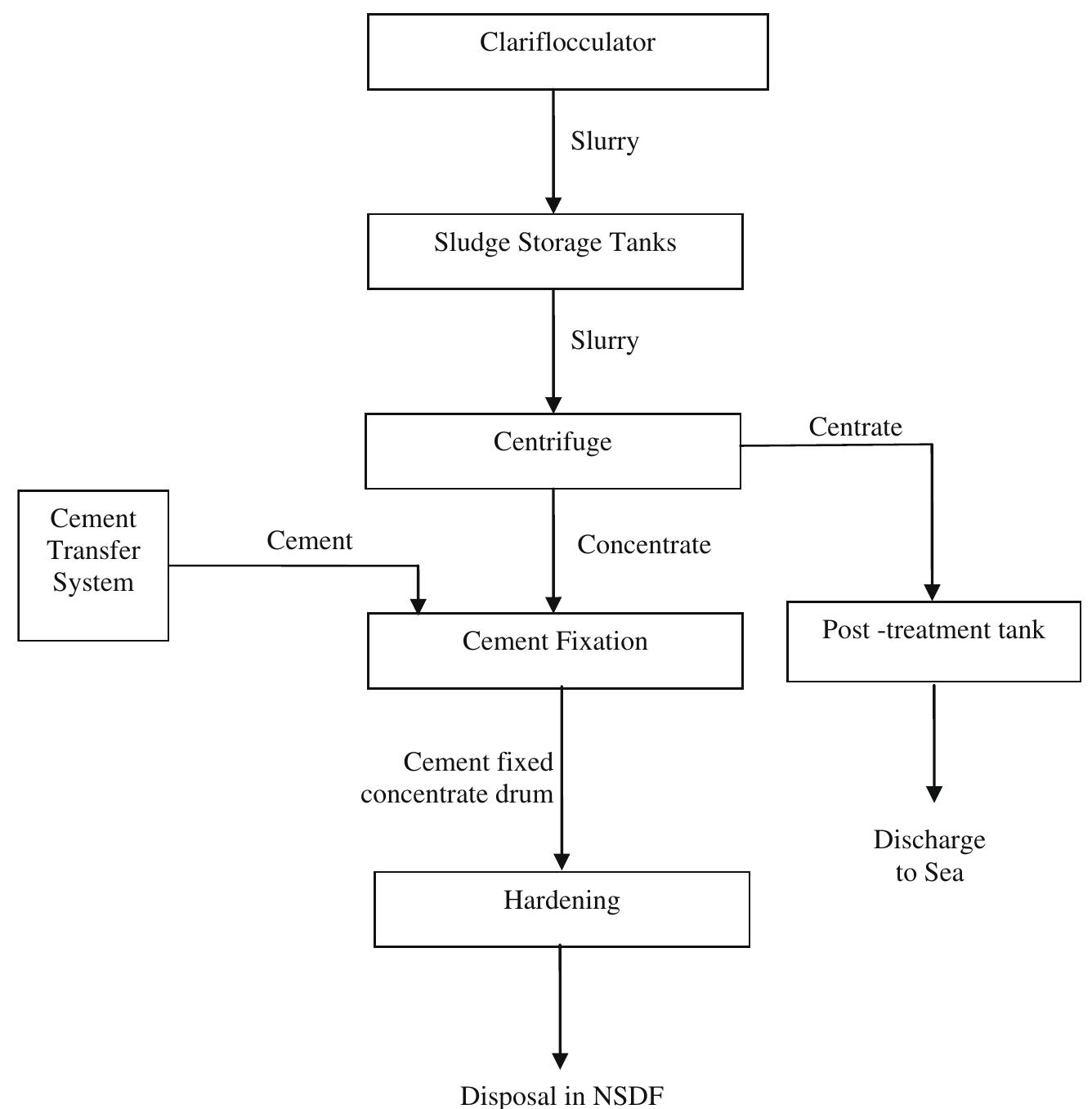 Block diagram - sludge management process.