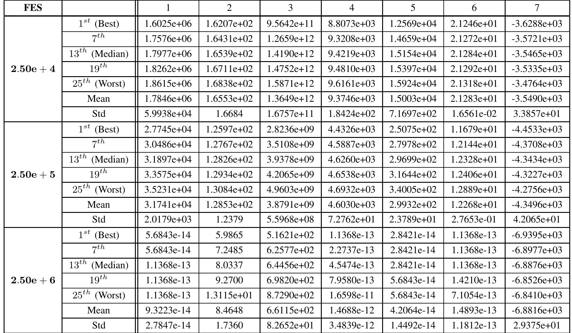 Error values achieved for problems 1-7, with d = 500 table