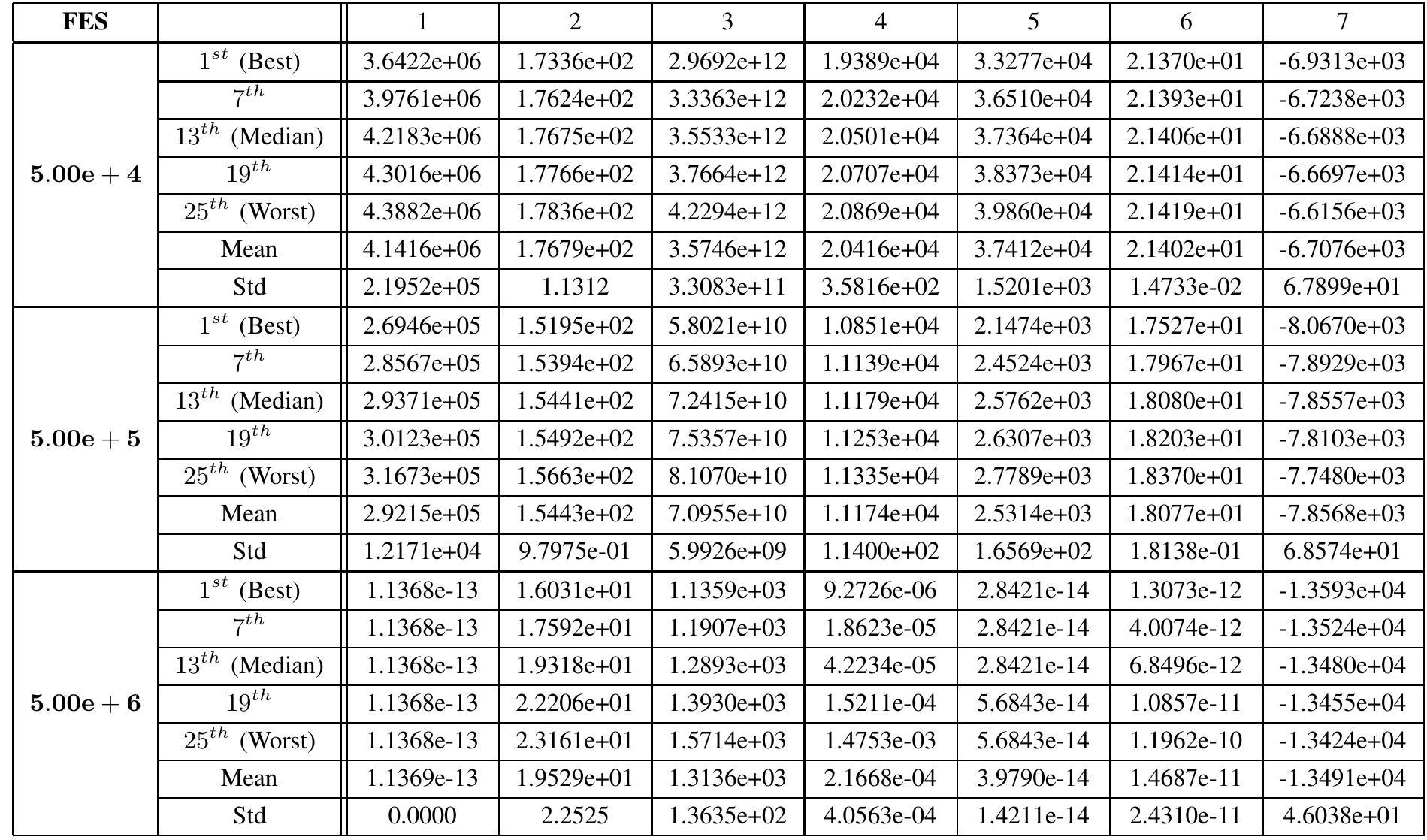 Error values achieved for problems |-7, with d = 1000 table