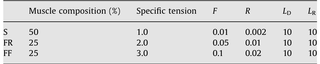 Example muscle fatigue model parameters table 1 et in