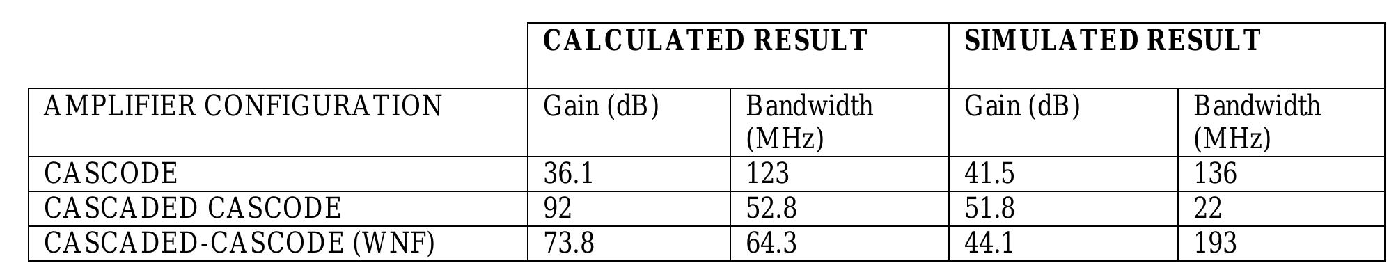 I: comparison of gain and bandwidth of some amplifier