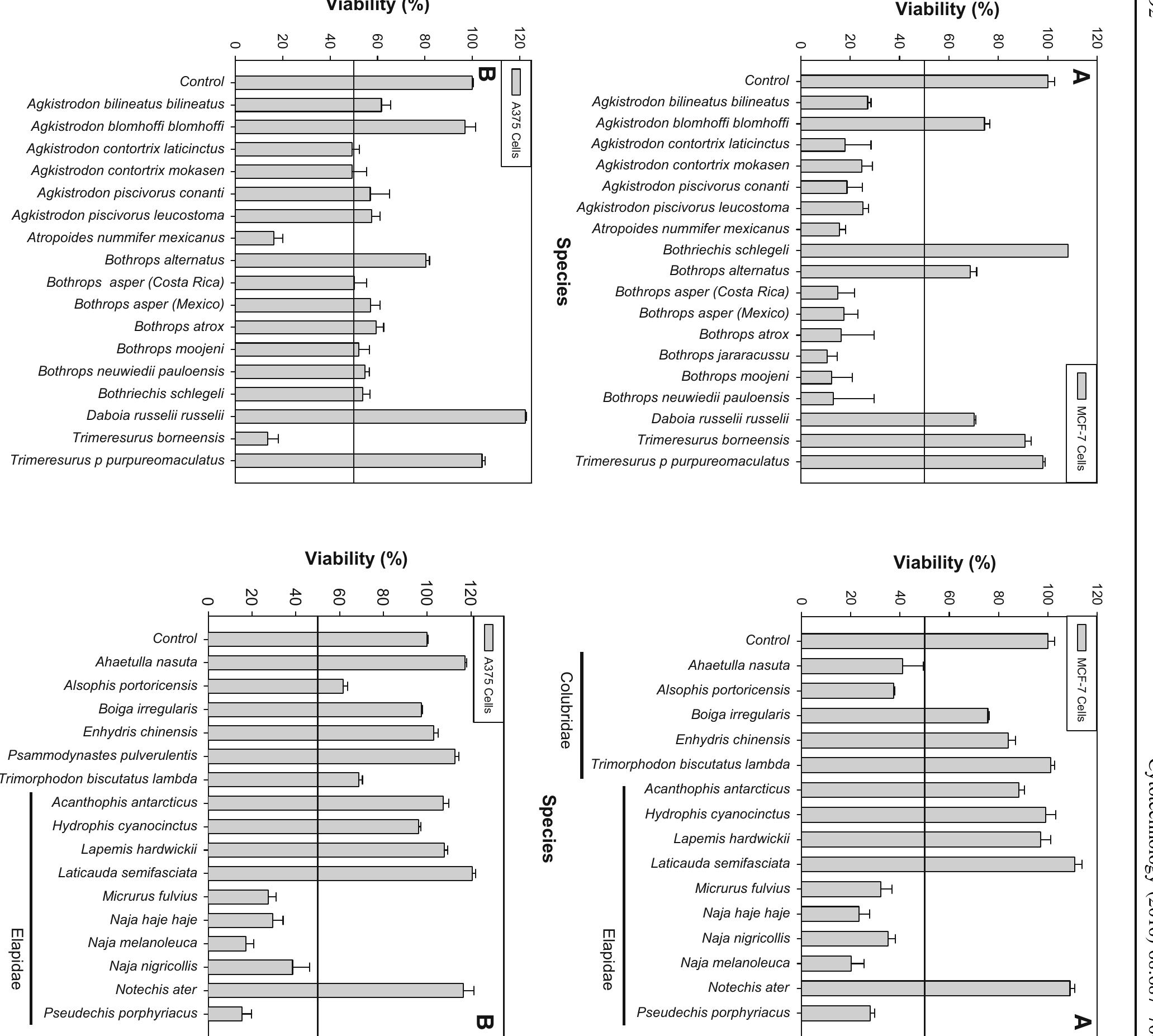 Figure 3 - Evaluation of cytotoxic activities of snake