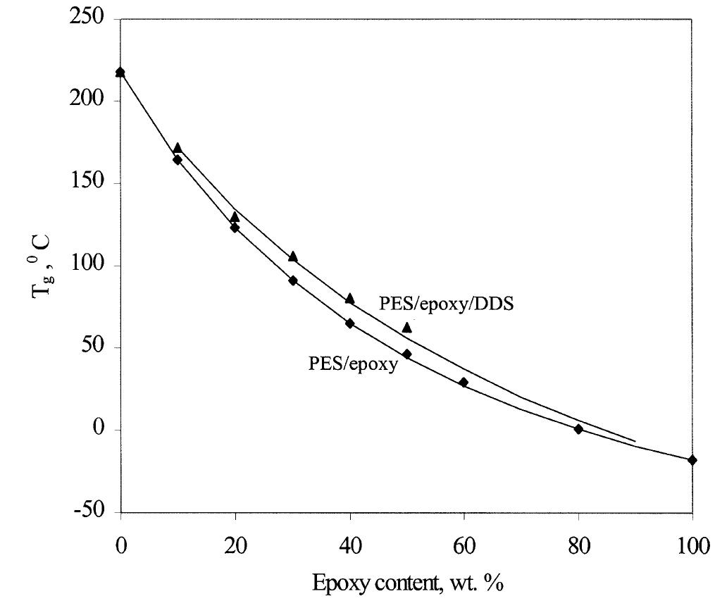 Glass transition temperature (7,) of the blends of pes and