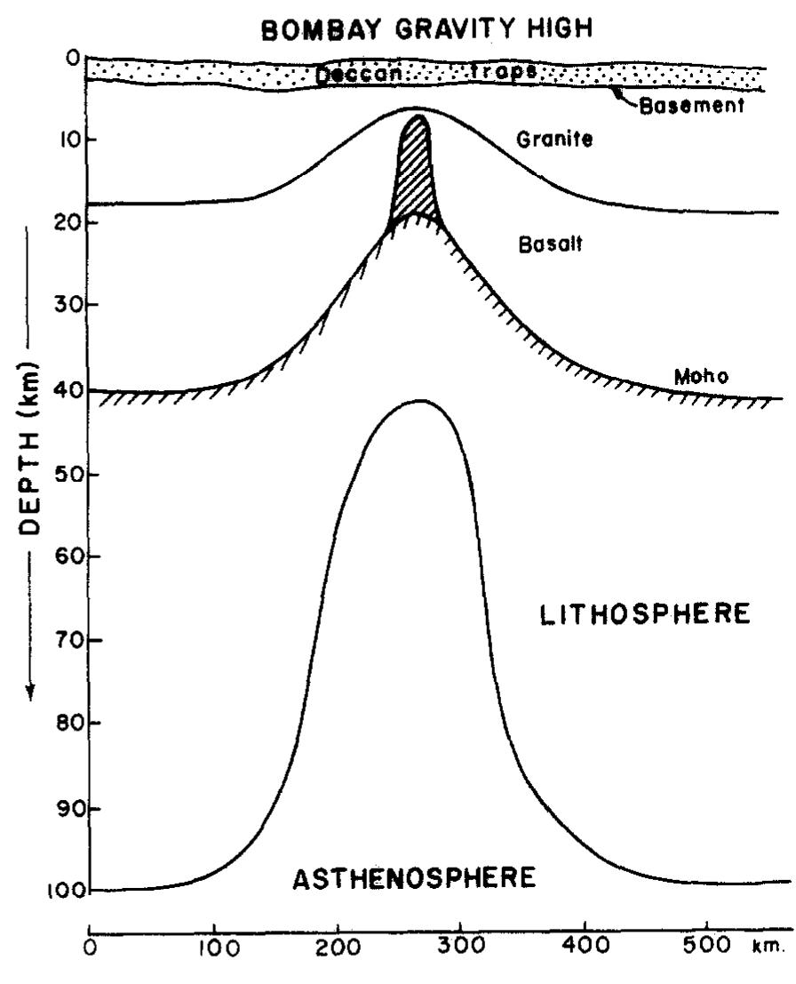 Schematic cross-section of the lithosphere beneath the
