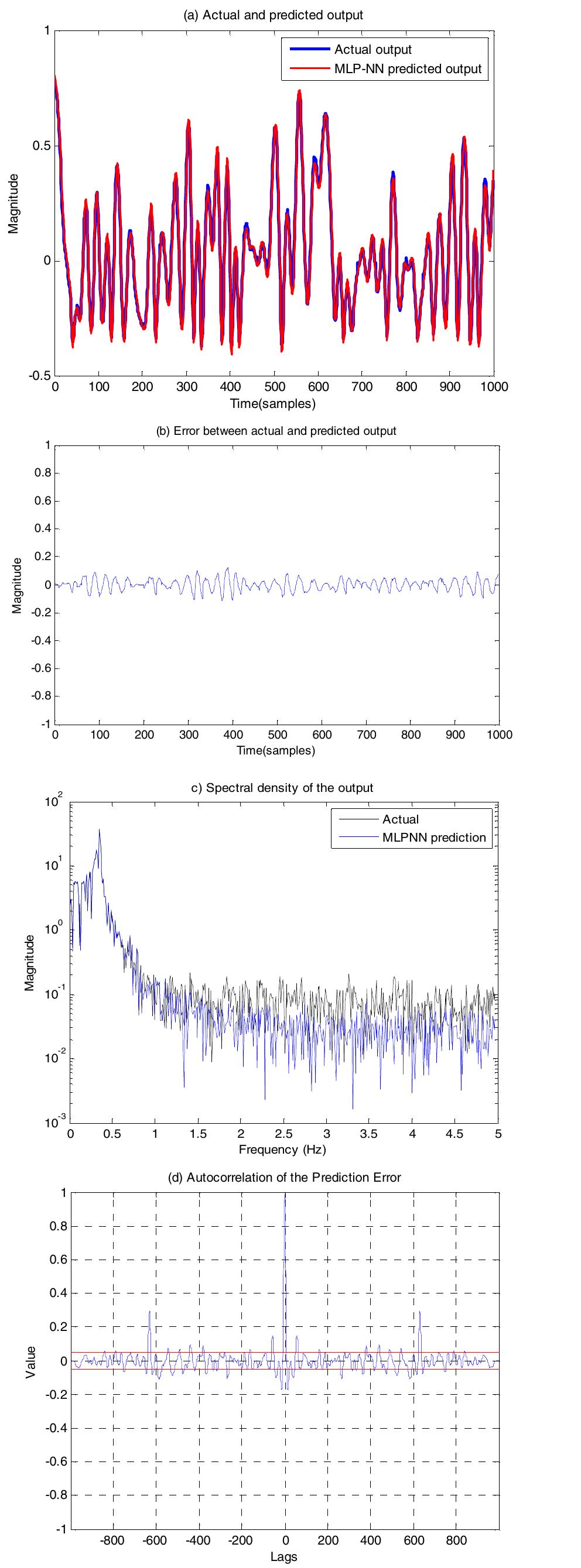 Twin rotor system using mlpnn prediction
