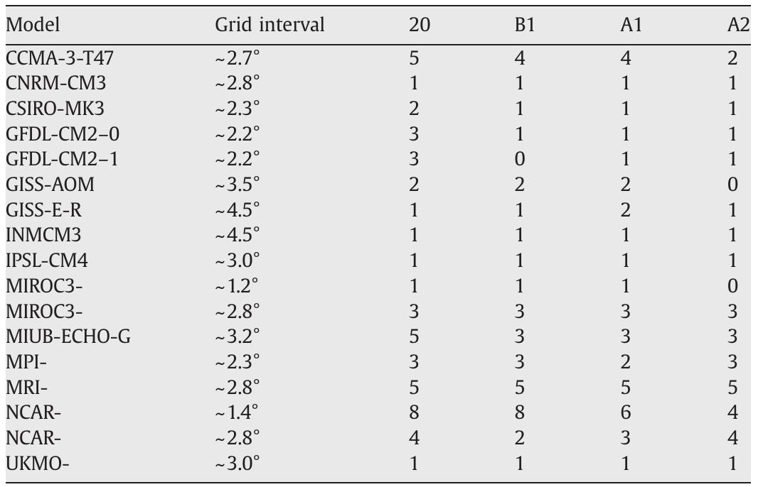 List of models, grid interval (atmosphere) and experiments