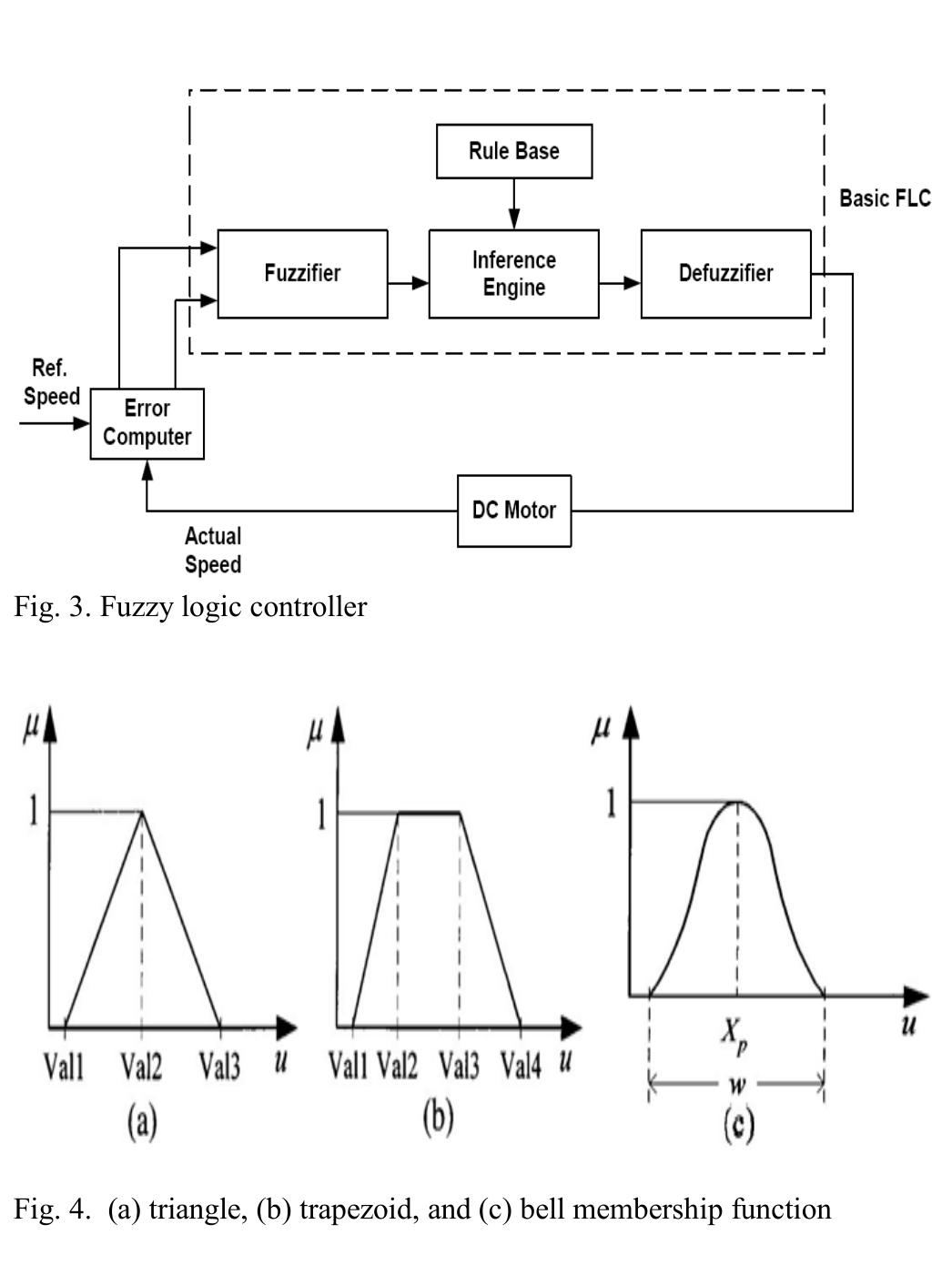 Shows the basic structure of fuzzy logic controller. fuzzy