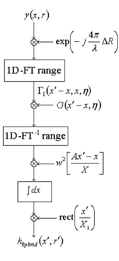 Flowchart Of Hybrid Stripmap Spotlight Sar Raw Signal