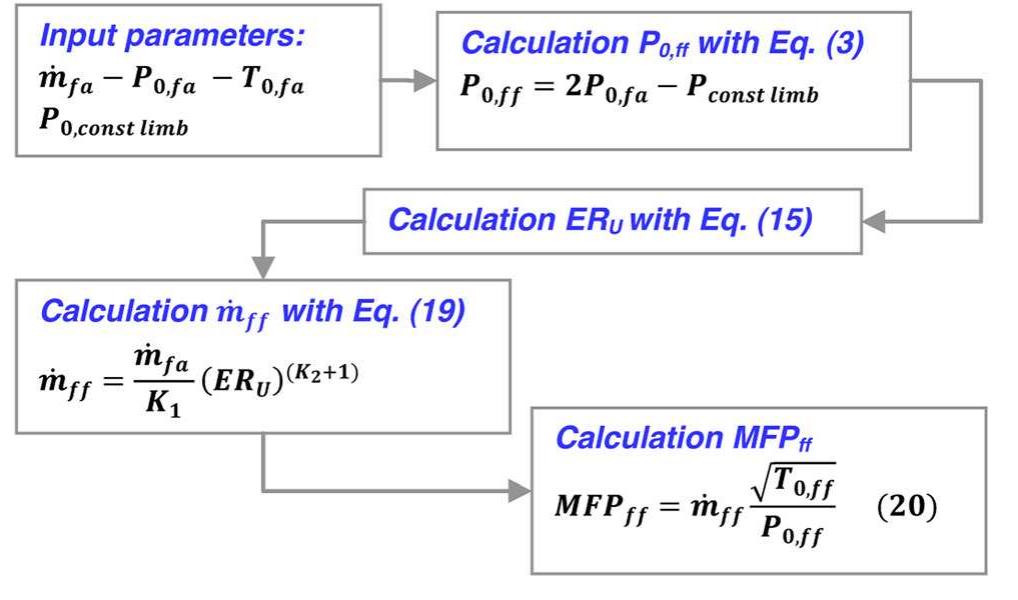 Flow chart for the calculation of the mass flow parame- ter