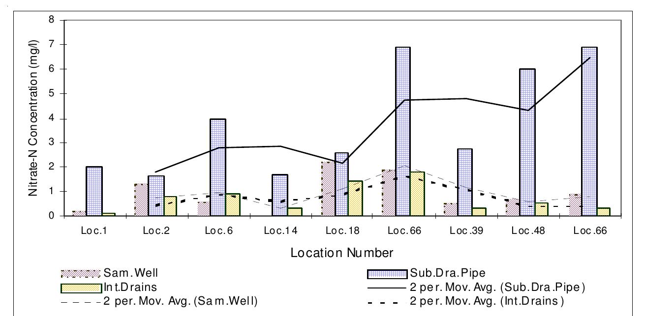 Shows a comparison of the variation of the no,-n within the