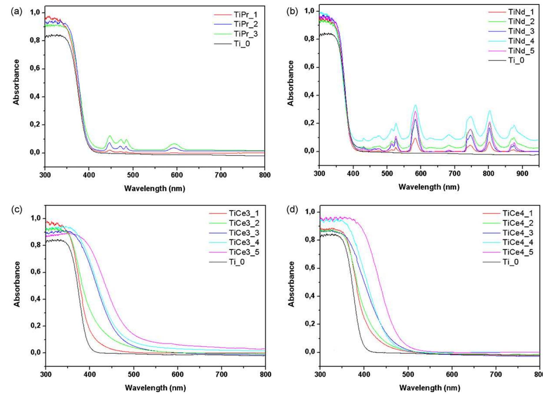 Absorbance uv/vis spectra of titania doped with (a) pr?*,