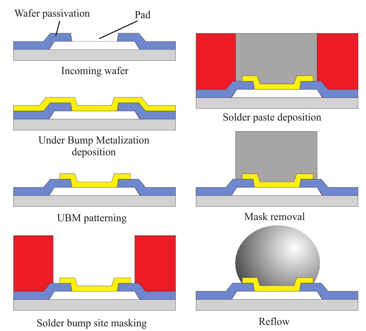 12: formation of solder bump on wafer pad.