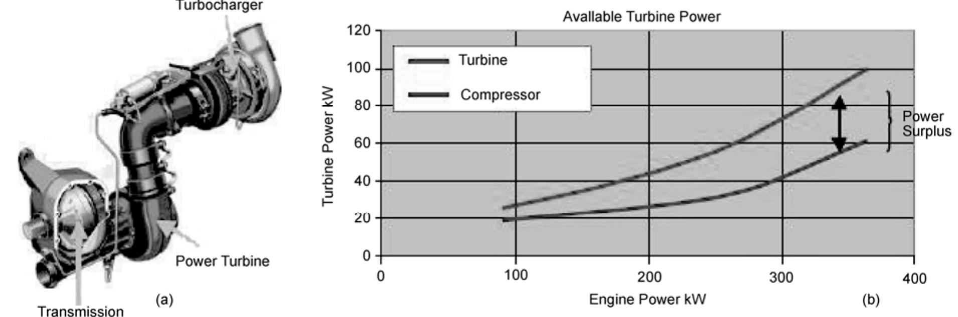 (a) typical mechanical turbocompounding installation and (b)