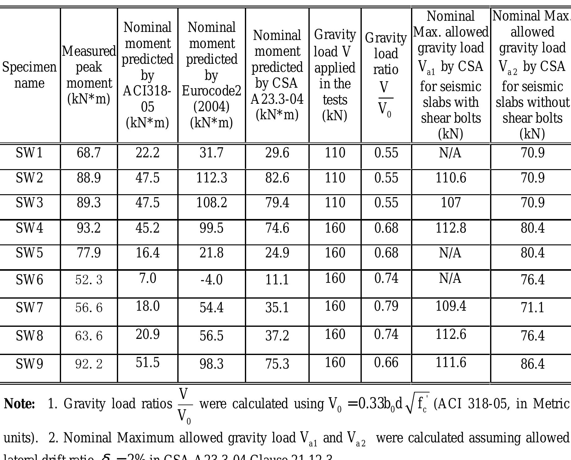 Table 30 - Punching Shear Retrofit Method Using Shear Bolts