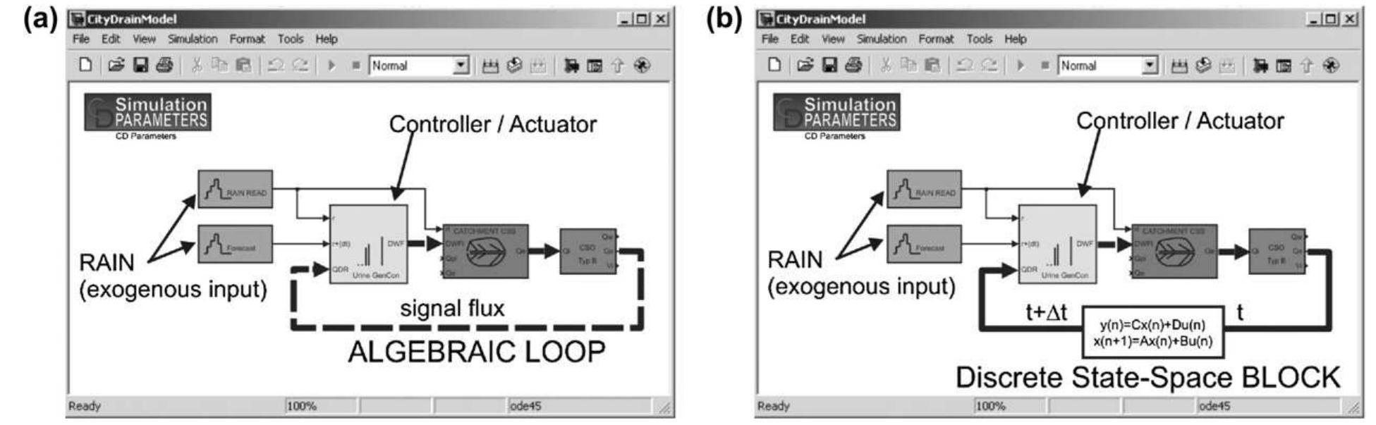 Scheme of rtc implementation in city drain (a) creation; and