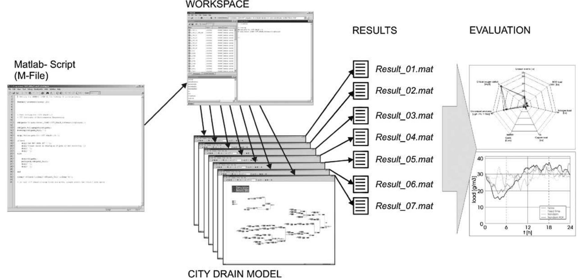 Schematic matlab script based run of a city drain model with