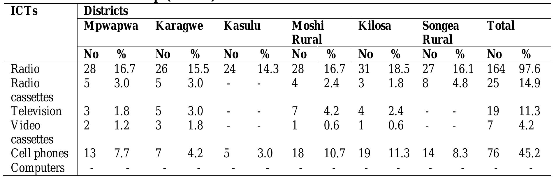 4,2 management of agricultural indigenous knowledge 104) had