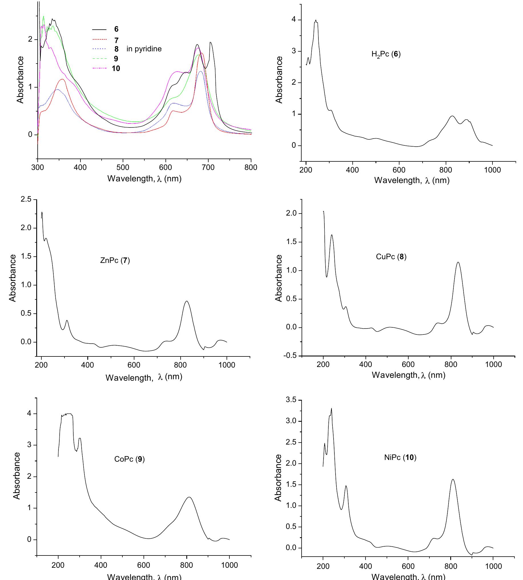 Uv-vis spectra of polymers (6-10) in pyridine (c = 1.0 x