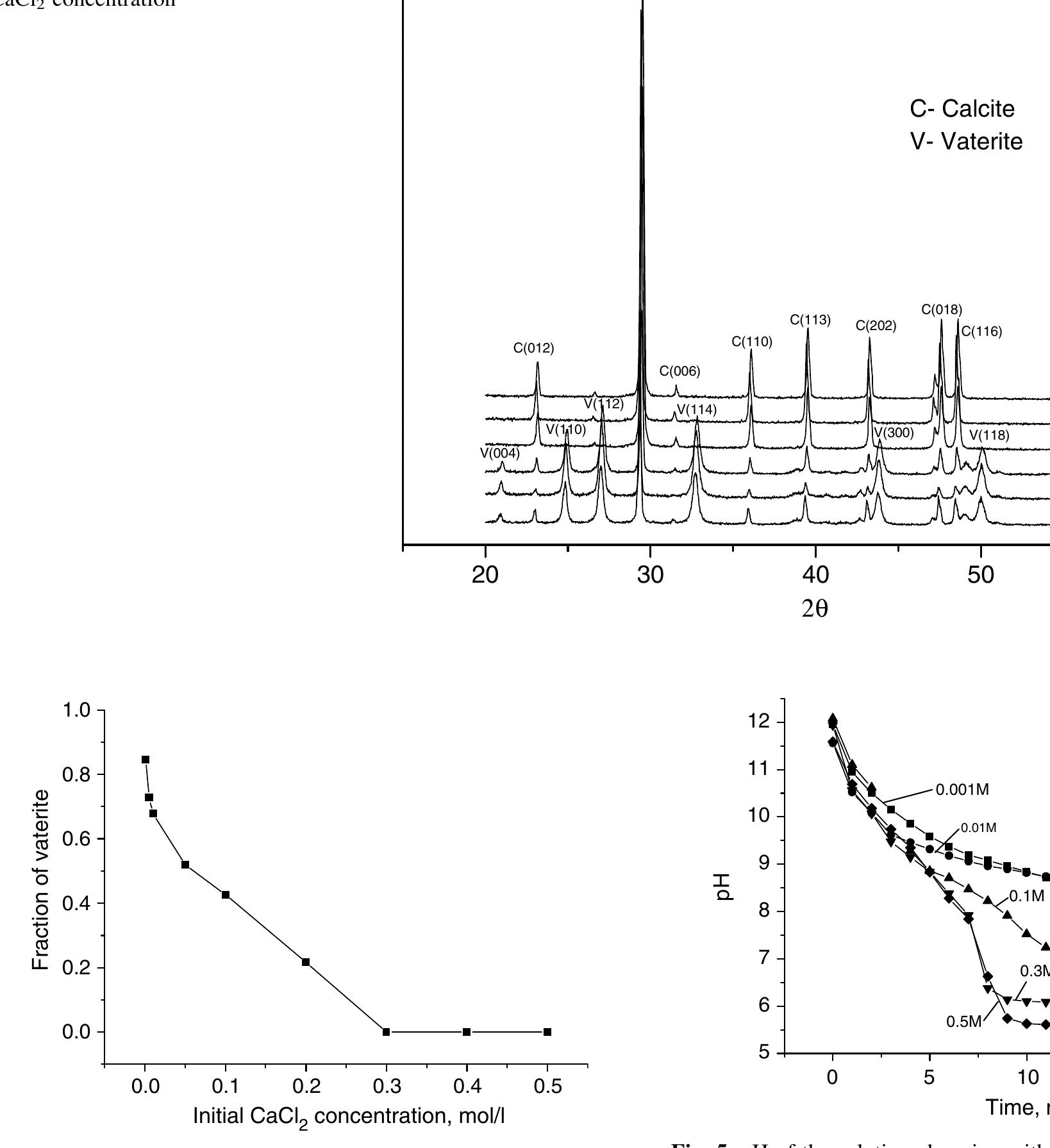 Relative fraction of vaterite changing with the initial