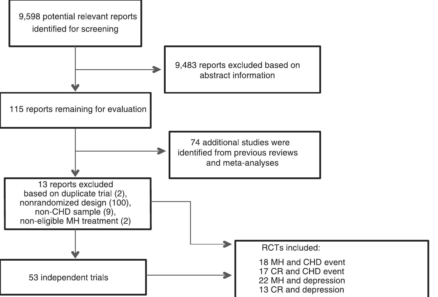Flowchart of trial identification, selection, and exclusion.