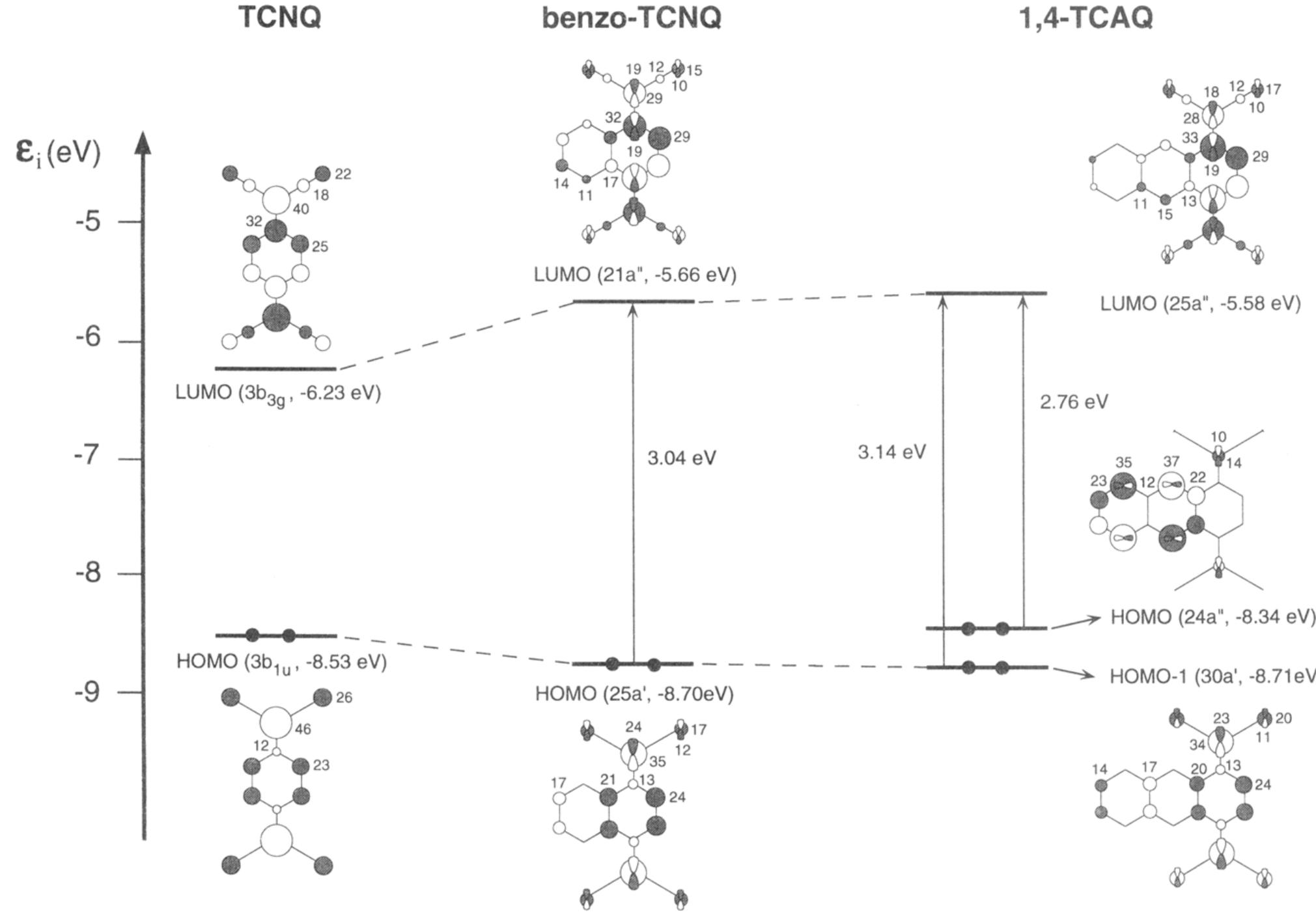 Molecular Orbital Diagram Showing The Energies Symmetries