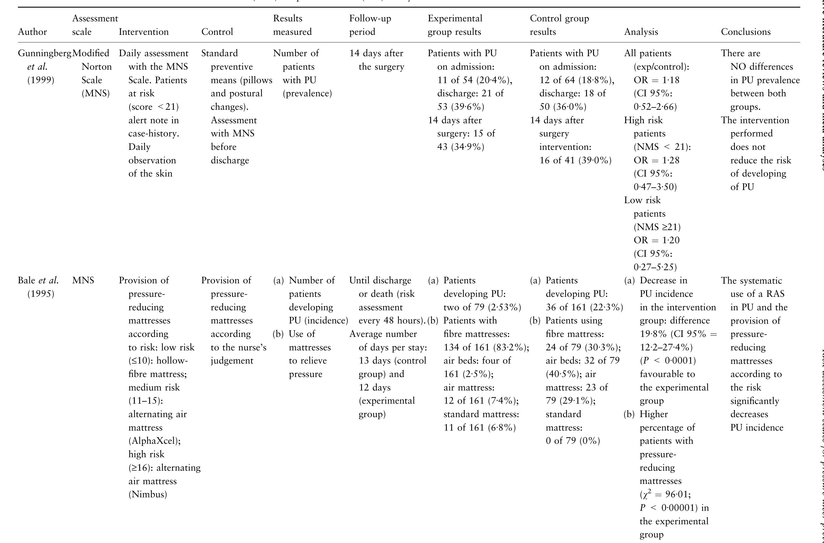 Table 2 - Risk assessment scales for pressure ulcer