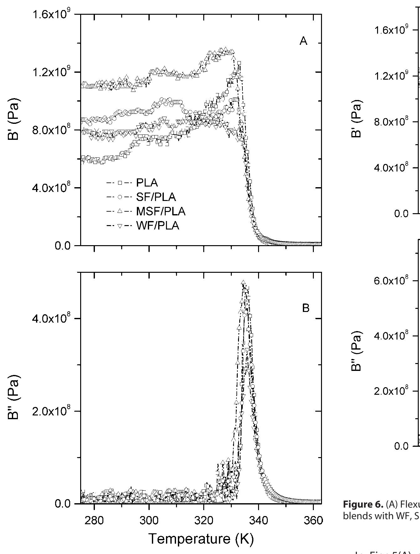 (a) flexural storage modulus (b’) and (b) loss modulus (b”)