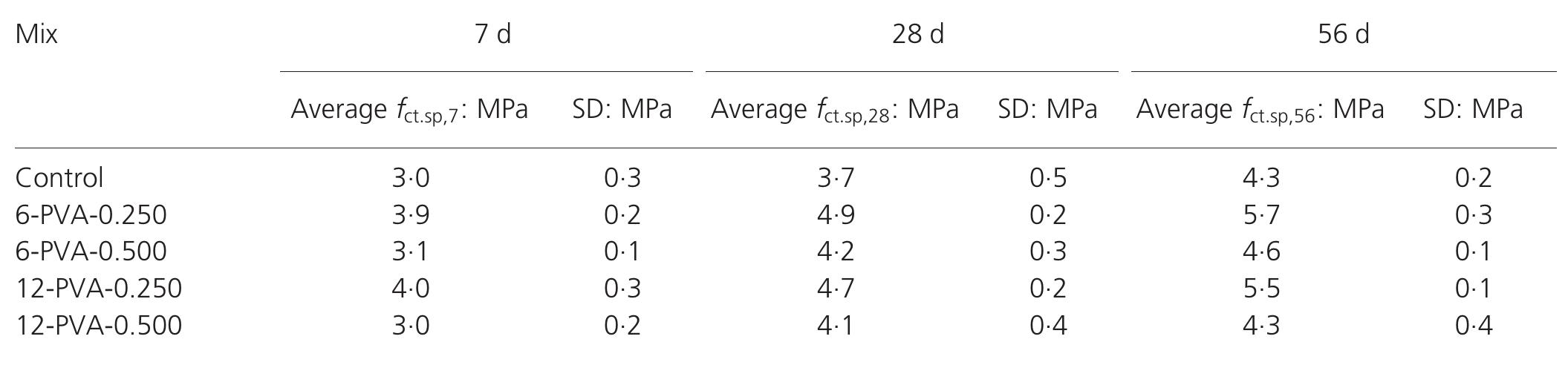 Indirect (splitting) tensile strength of control concrete