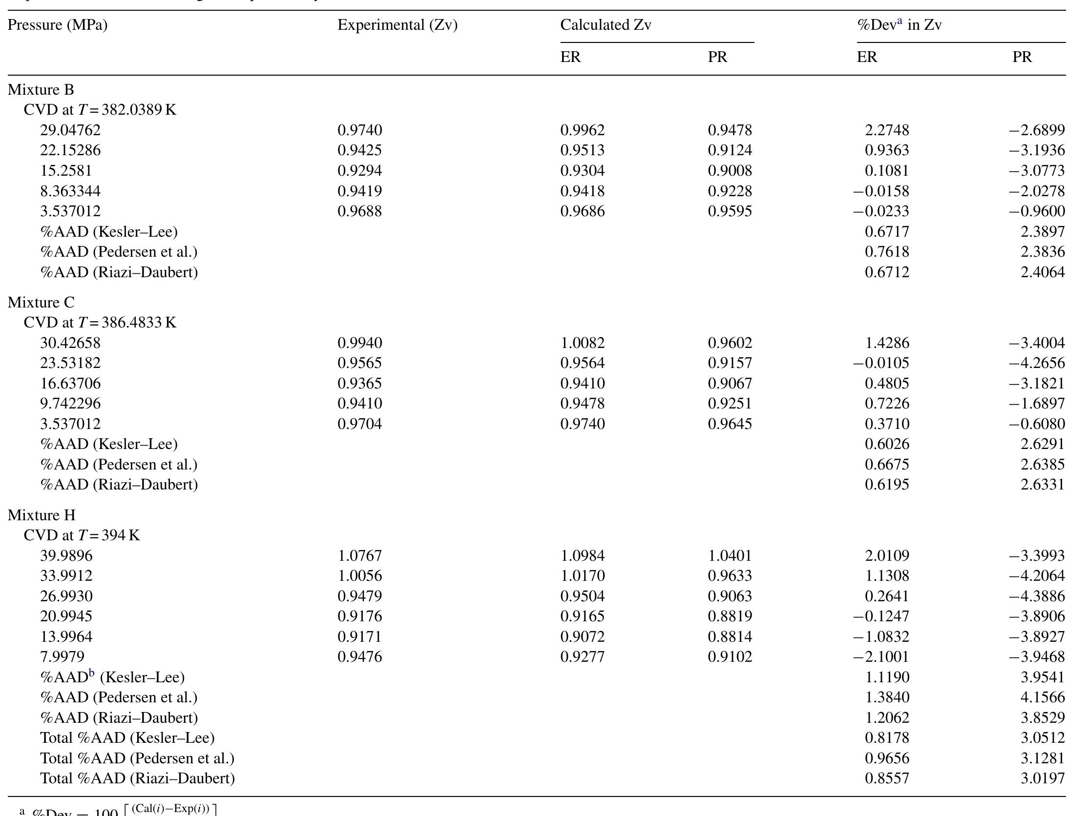 Experimental And Calculated Gas Compressibility Factors In
