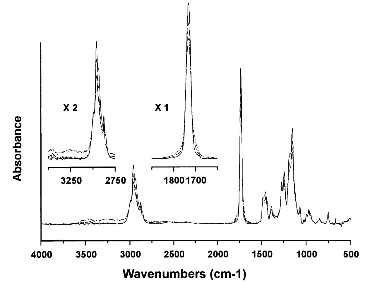Ftir spectra of b66 before (solid line) and after treatment