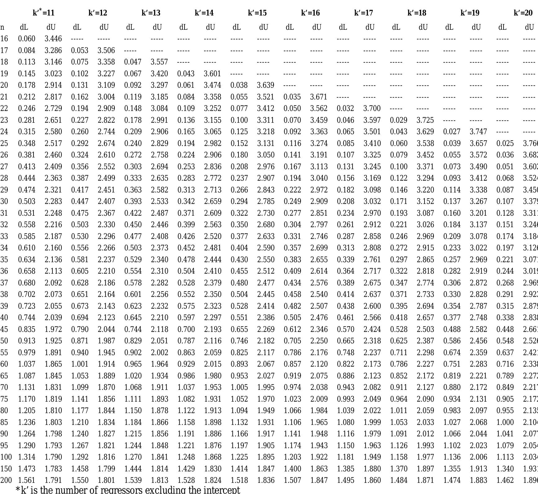 Table 2 - A Durbin-Watson Significance Tables