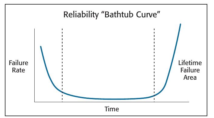 Typical semiconductor reliability curve.