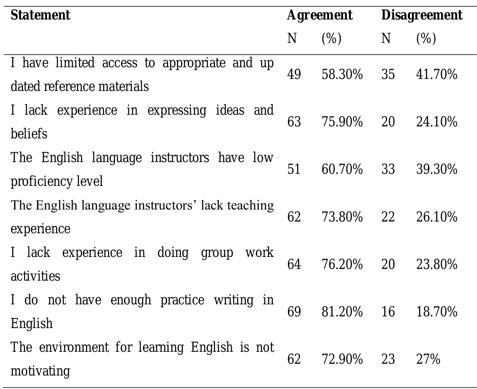 2 shows that 58.30% of the respondents agreed and 41.70%