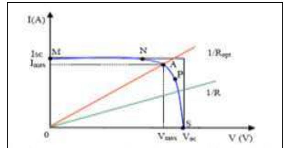 A typical, current-voltage i=v curve for a solar cell for