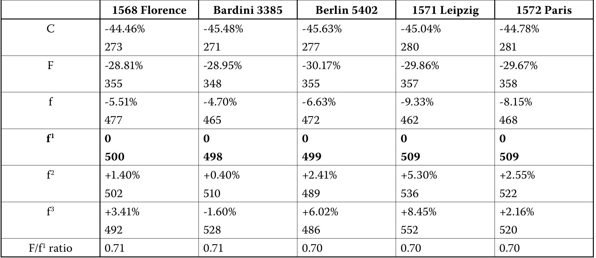 String shortening and f' equivalent of the f notes and