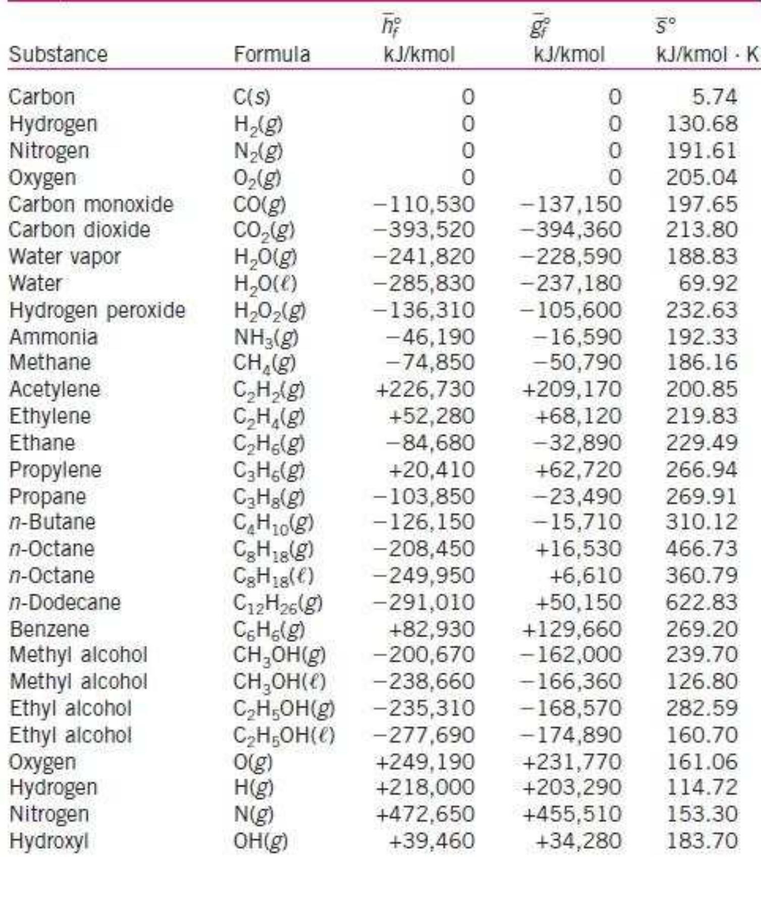 \.2.2: enthalpy of formation, gibbs function of formation