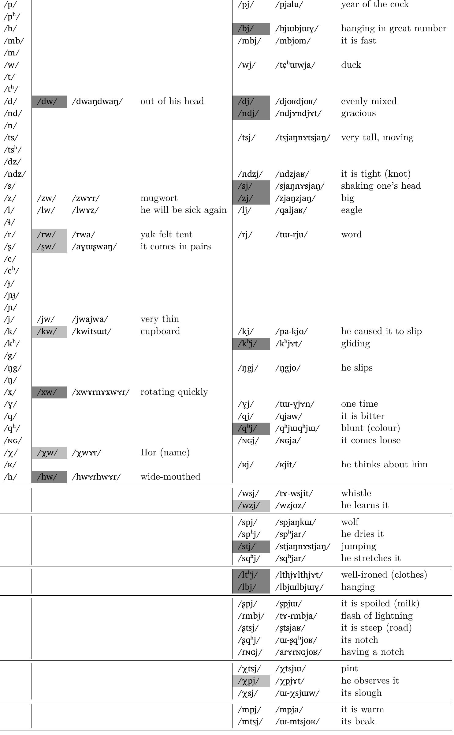 List of consonant clusters ending in /j/ or /w/ (30+18