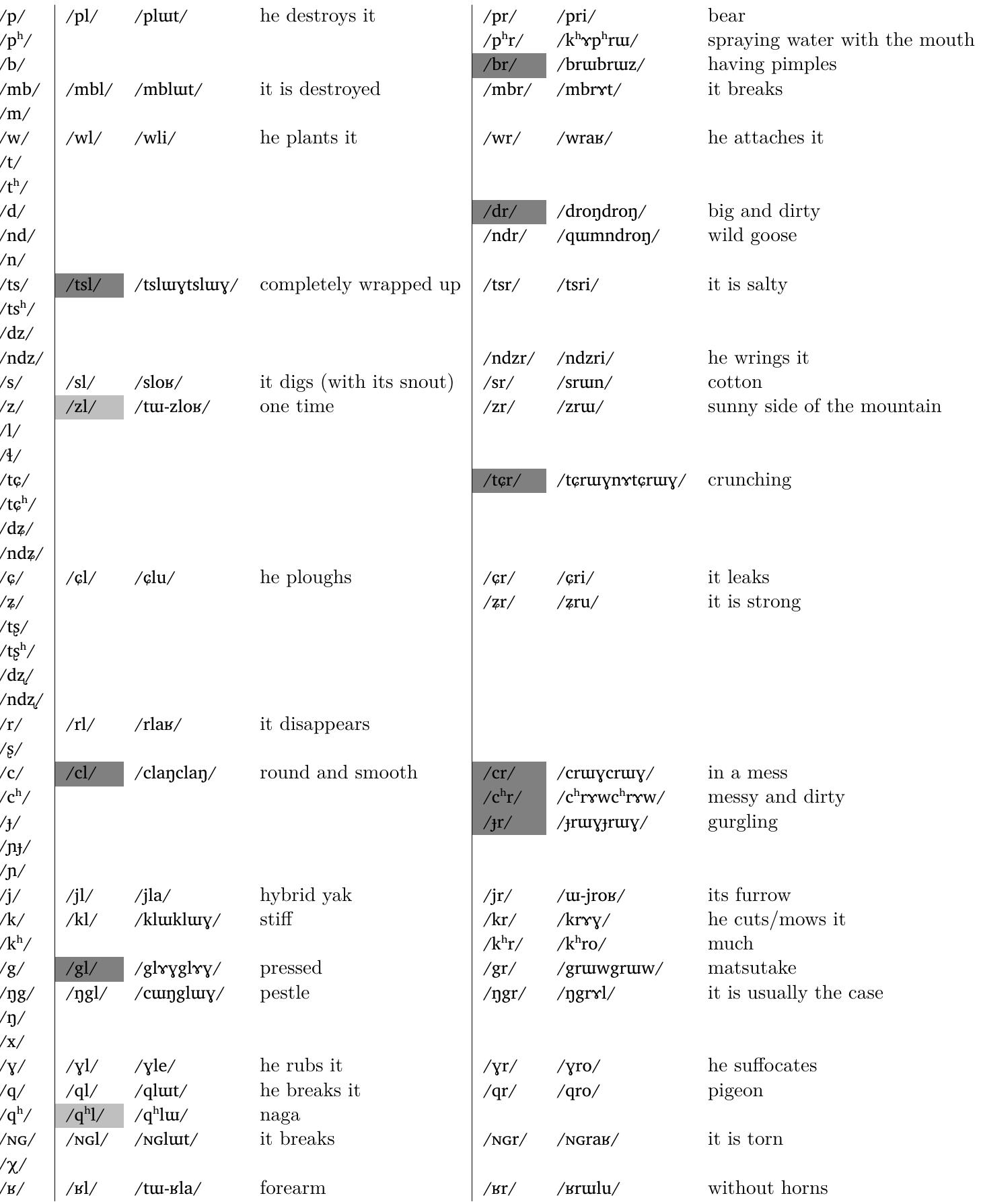 List of consonant clusters ending in /1/ or /r/ (44+52)
