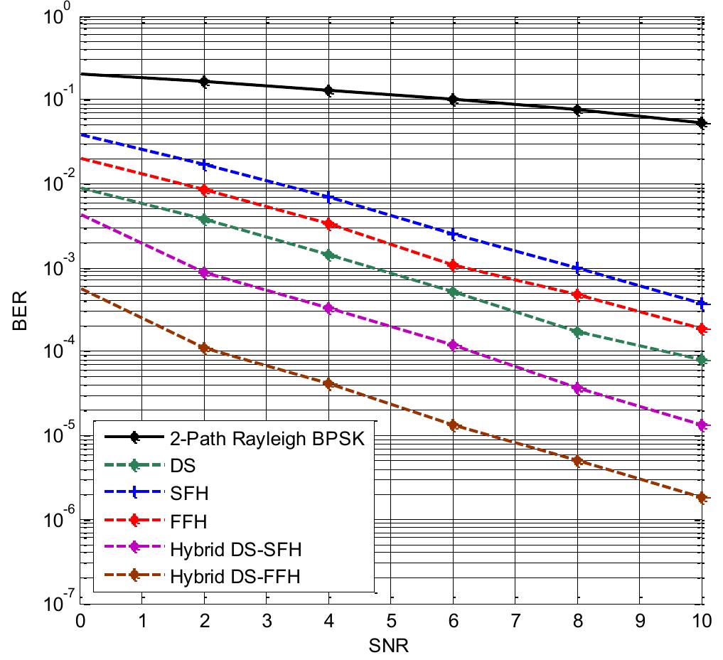 (PDF) Hybrid DS/FFH spread-spectrum: A robust, secure transmission ...