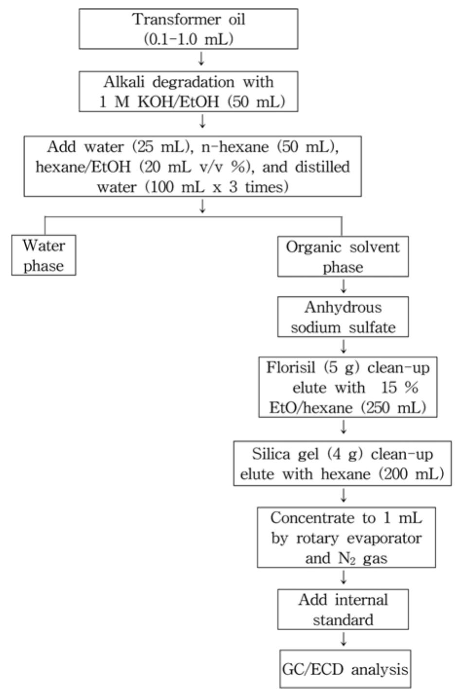 Flow chart of standard process test for pcbs analysis in