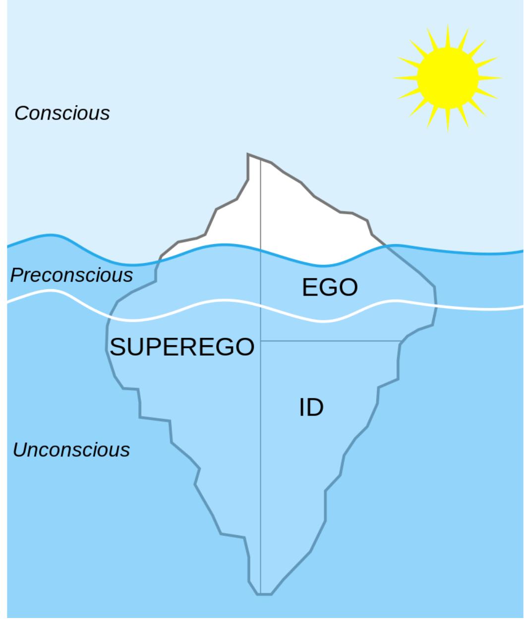 Diagram of freud’s psyche theory. public domain image.
