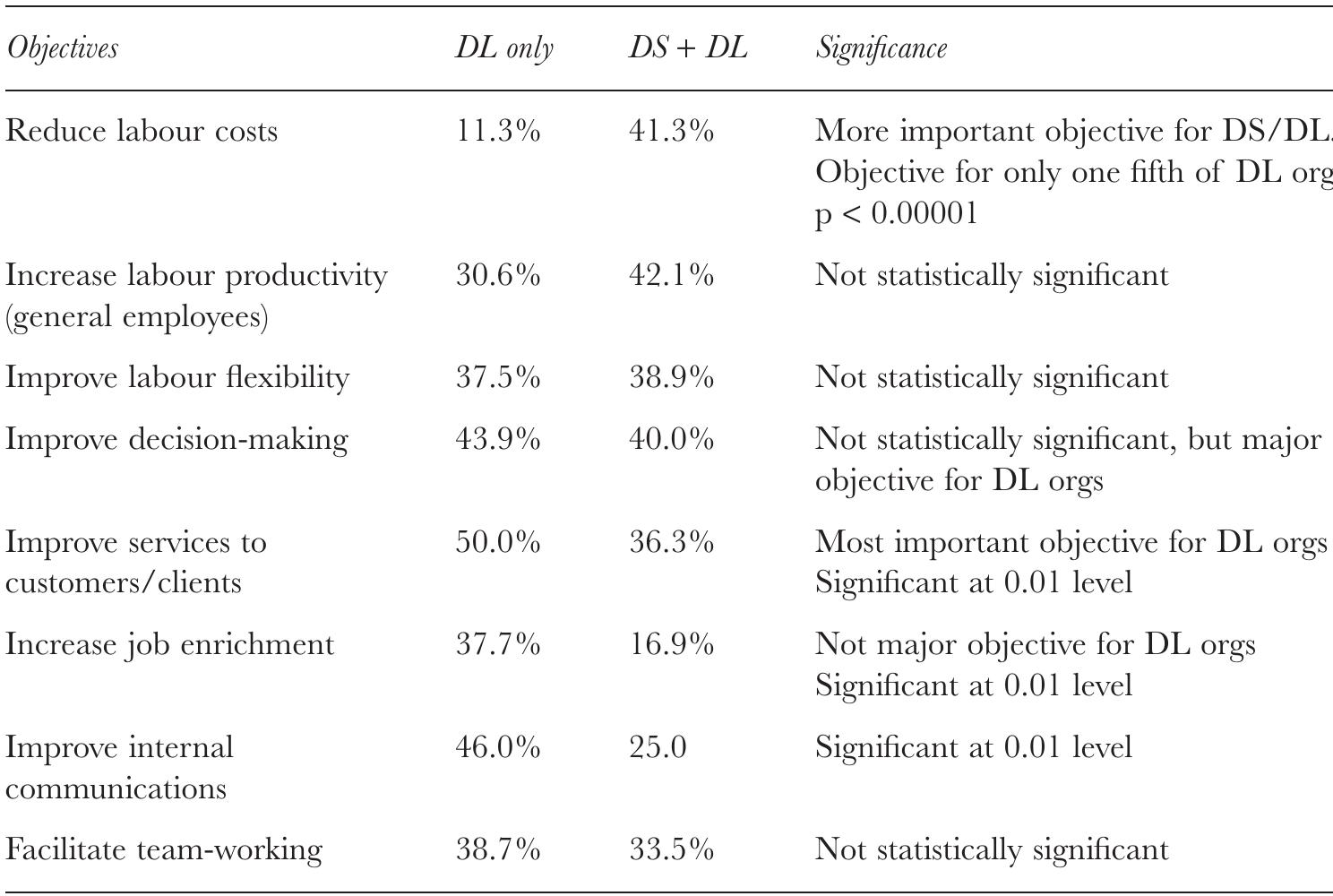 Ex. objectives and proportions achieved to a major extent (n