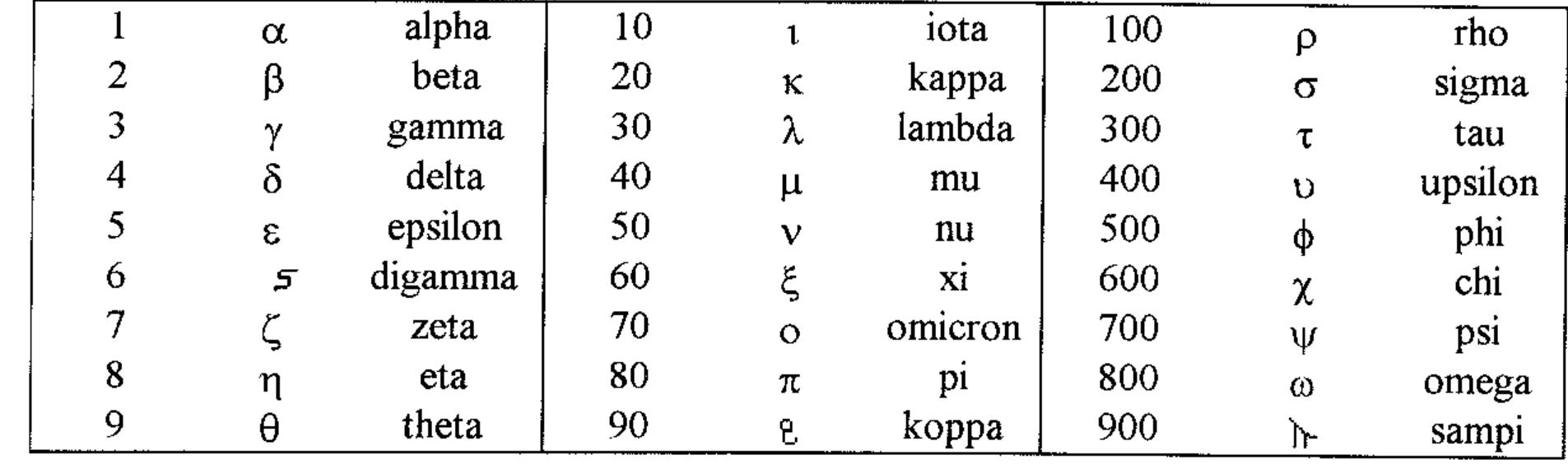 The greek ciphered numeral system. the symbols digamma,