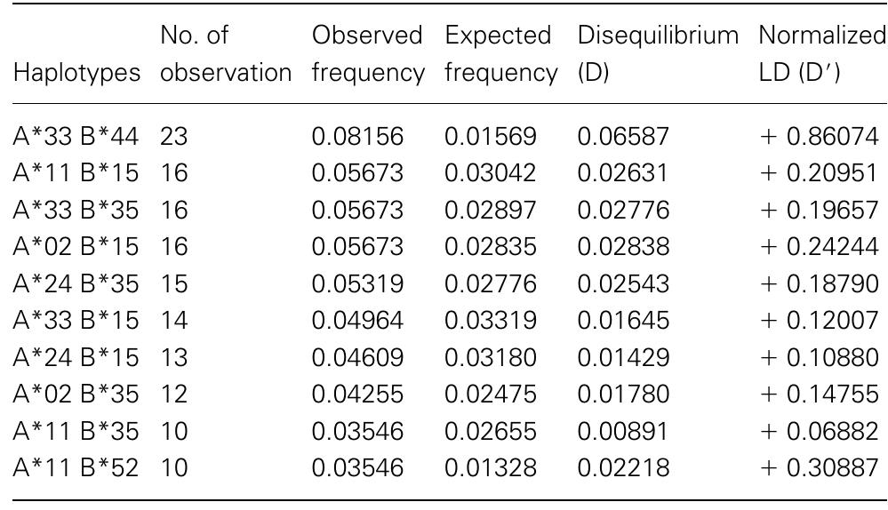 Hla, human leukocyte antigen. d = observed frequency